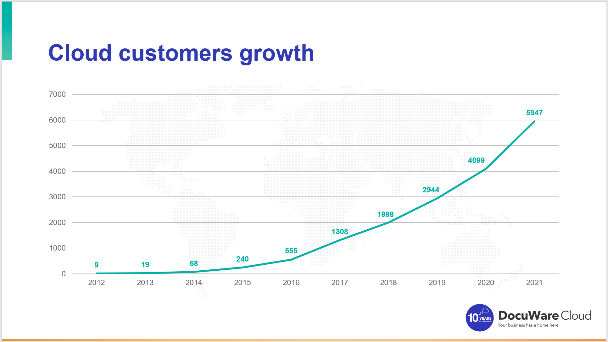 DocuWare - 10 Years in the Cloud